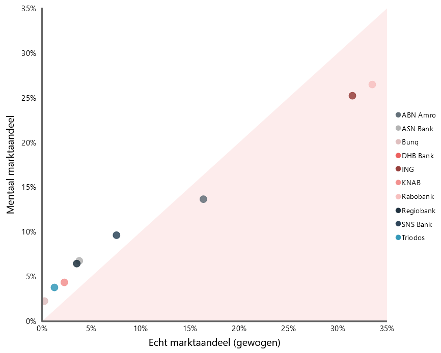 [column] Welke bank claimt sterkste mentale positie? | MarketingTribune B2B